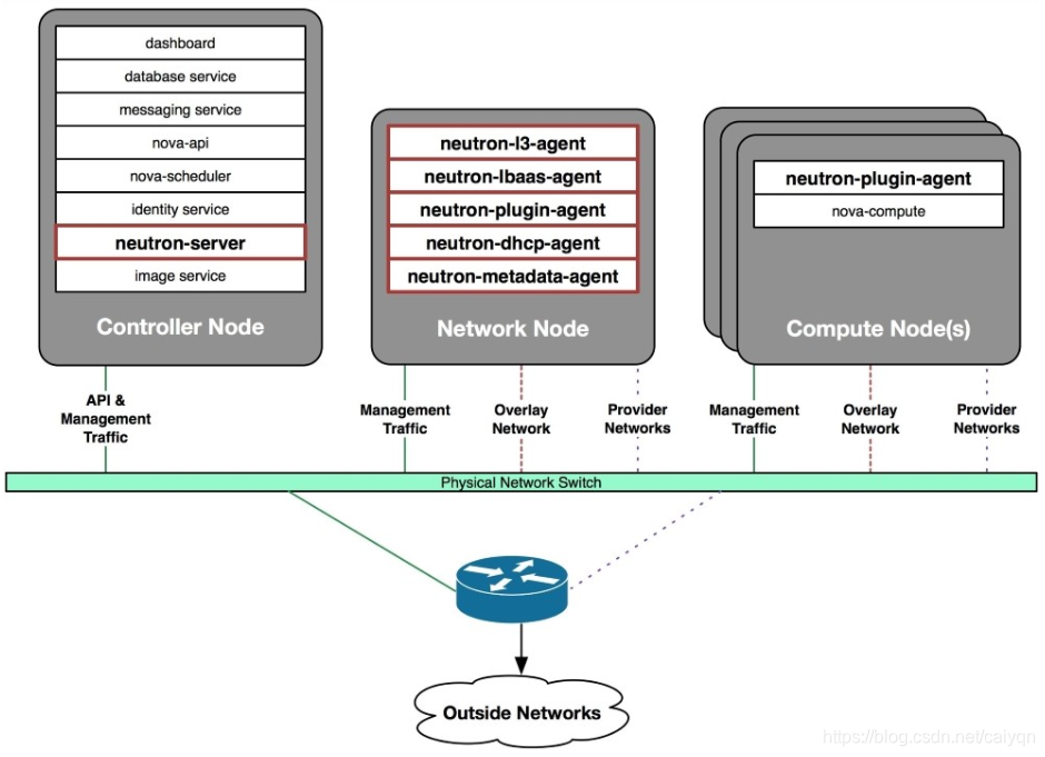 1 Openstack Ussuri集群部署 环境准备 Centos8 Csdn博客