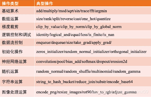Tensorflow基础概念(数据流图、张量、操作)、可视化工具tensorboardtensorflow 的模型训练过程可以运用数据流图展示 Csdn博客