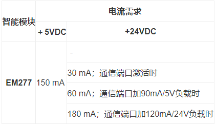 SIMATIC S7-300 Profibus通讯——（2）EM277与S7-300通讯_em277模块指示灯含义-CSDN博客