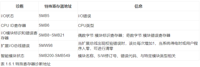 SIMATIC S7-300 Profibus通讯——（2）EM277与S7-300通讯_em277模块指示灯含义-CSDN博客