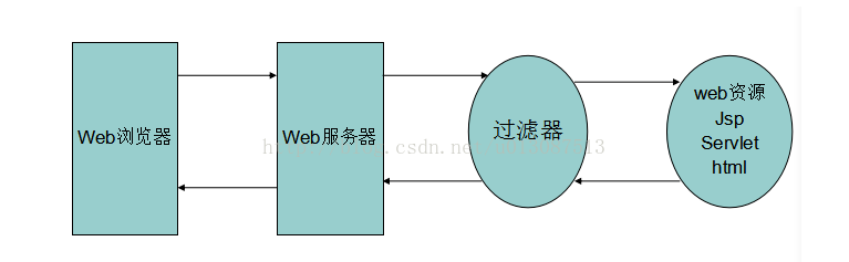 Springboot下使用filter过滤器，利用 Webfilter配置使用与注意 Spring 过滤器配置后缀 Csdn博客
