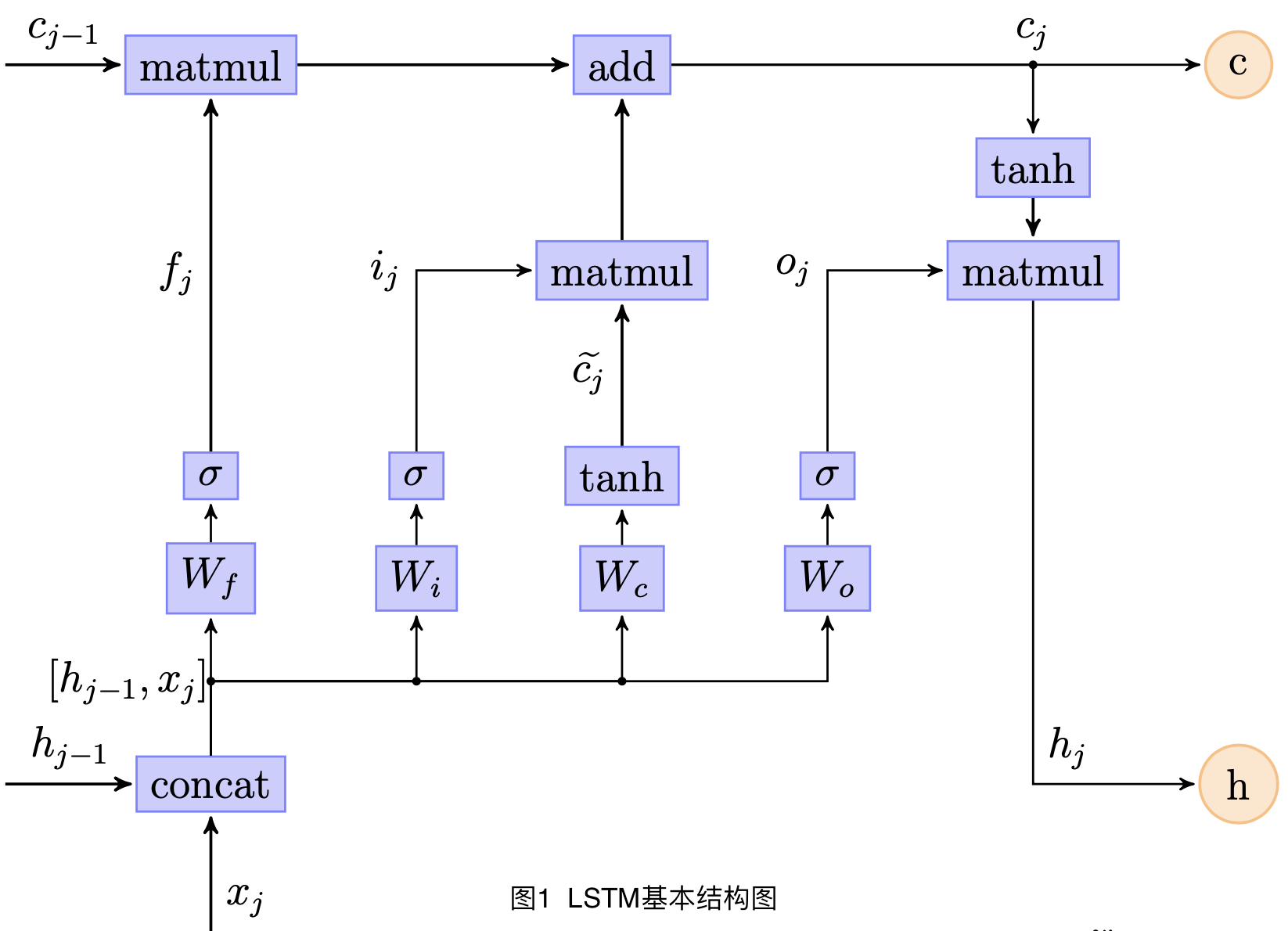 Chinese NER Using Lattice LSTM 阅读笔记_char+bichar-CSDN博客