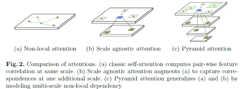 PANet-图像复原的金字塔自注意力网络 | Pyramid Attention Networks for Image Restoration-CSDN博客