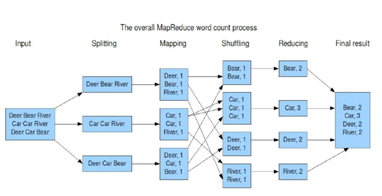 MapReduce经典4幅图（数据流向图、word count过程图、shuffle工作流程图（map端、reduce端）、MapReduce原理图）-CSDN博客