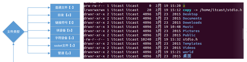 Unix/Linux 查看和修改文件的权限，查找文件_unix的一些查看文件内容的命令:简述文件存储权限的_Lavender-csdn的博客-CSDN博客