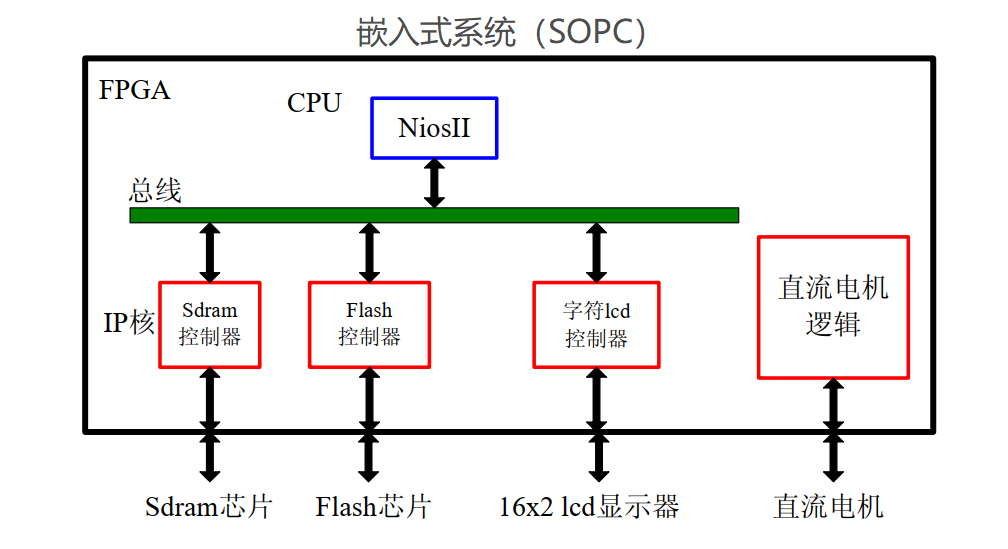 FPGA学习之嵌入式硬件系统（SOPC）概述（软硬件设计）_sopc属于嵌入式吗-CSDN博客