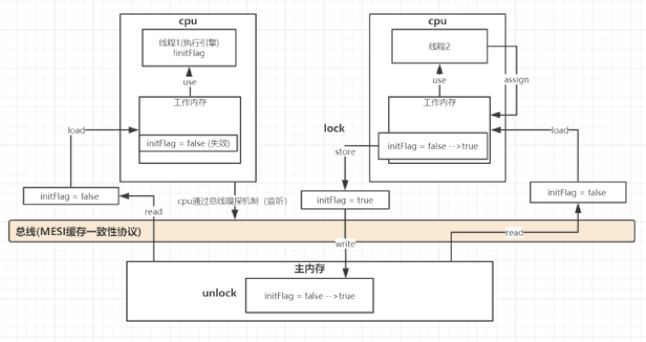 Java内存模型(JMM)底层原理_jvm 总线-CSDN博客