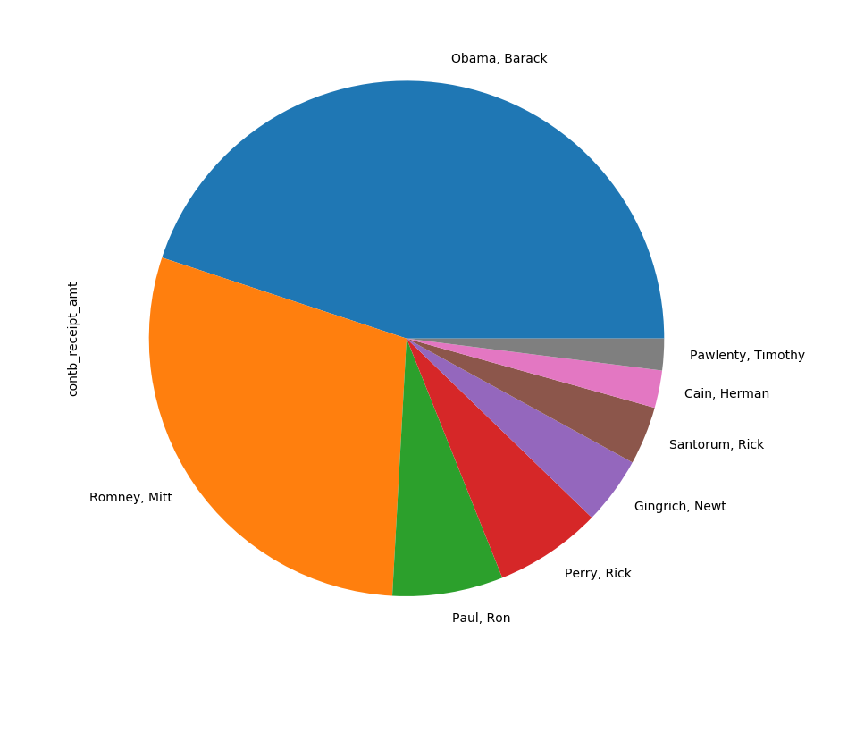 【python】美国大选献金项目数据分析（concatlambdagroupbypivottable）数据挖掘数据分析实验 Csdn博客