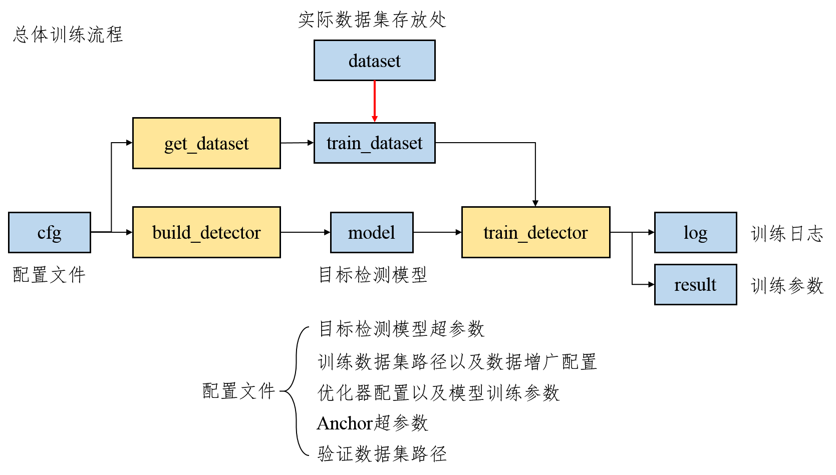 小白科研笔记：深入理解mmDetection框架——训练推断流程_mmdetection推断-CSDN博客
