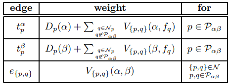 stereo matching的能量函数最小值求解——alpha expansion 和alpha-beta swap算法（图割）-CSDN博客