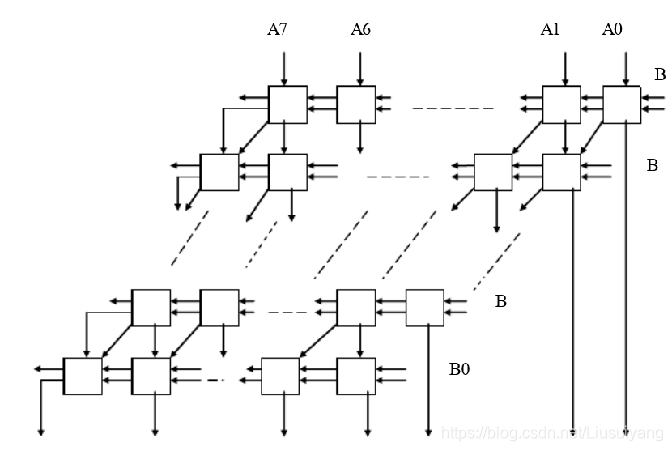 使用quartusii(verilog语言)进行四种乘法器的仿真实现quartull Ii Verilog仿真 Csdn博客