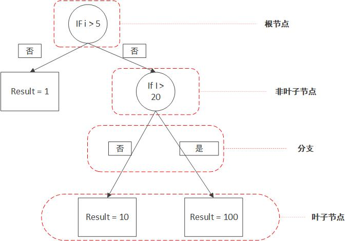 [机器学习-Sklearn]决策树学习与总结 （ID3, C4.5, C5.0, CART）_sklearn的决策树是id3还是c4.5-CSDN博客
