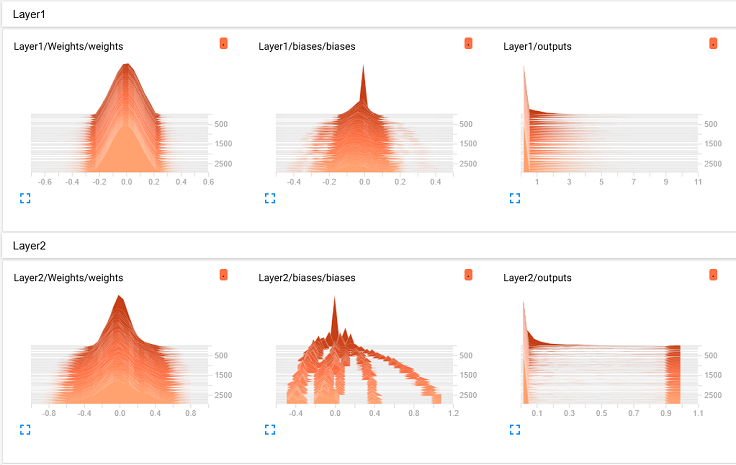 通过Tensorboard可视化分析神经网络实践_tensorboard的图怎么分析-CSDN博客