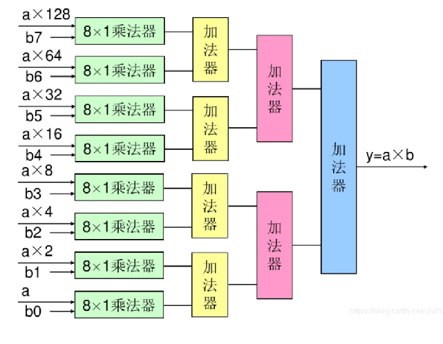 使用QuartusII（Verilog语言）进行四种乘法器的仿真实现_quartusii无符号阵列乘法器的设计与仿真实现-CSDN博客