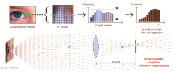 相机自动对焦AF原理_pdaf与cdaf的对比-CSDN博客