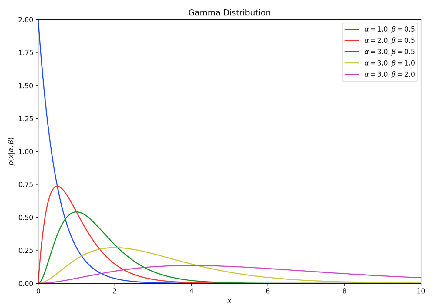 概率分布知识点_gamma分布是正太-CSDN博客