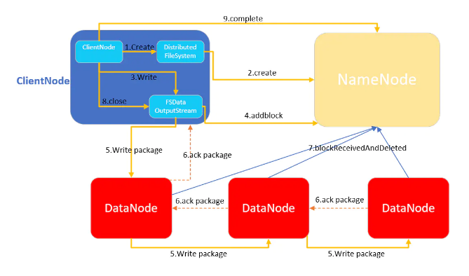 Hadoop知识点（三）-HDFS进程_hdfs的进程-CSDN博客