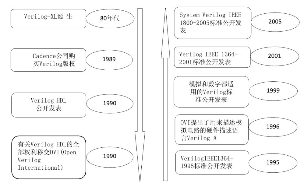 Fpga学习笔记02——verilog Hdl基础知识敏感事件列表空表示什么 Csdn博客 