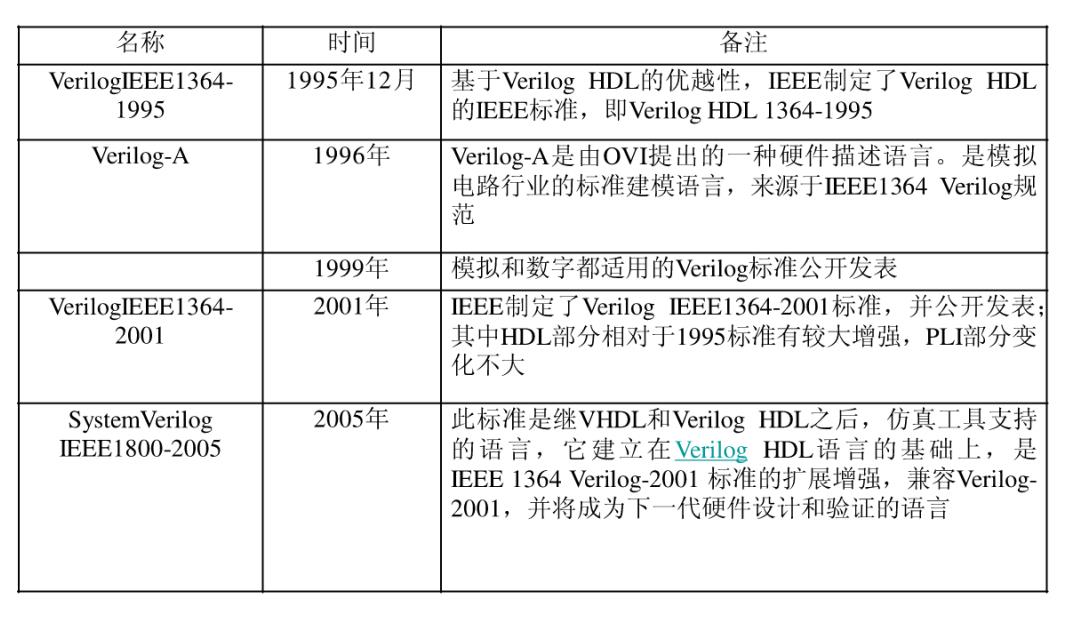 FPGA学习笔记02——Verilog HDL基础知识_敏感事件列表空表示什么-CSDN博客