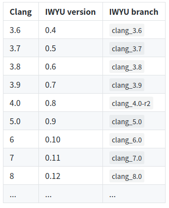 cpp检查无用的include头文件工具(include what you use)-CSDN博客
