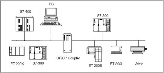 SIMATIC S7-300 Profibus communication-(3) DP/DP Coupler use ...