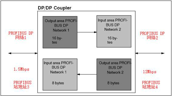 SIMATIC S7-300 Profibus communication-(3) DP/DP Coupler use ...