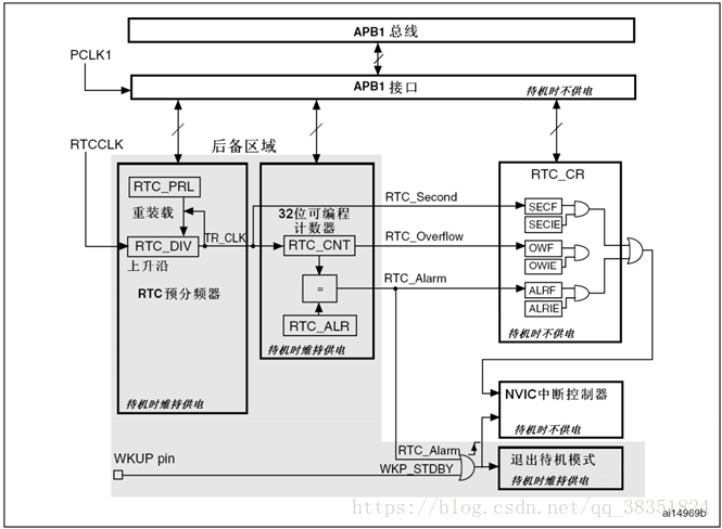 STM32 RTC-CSDN博客