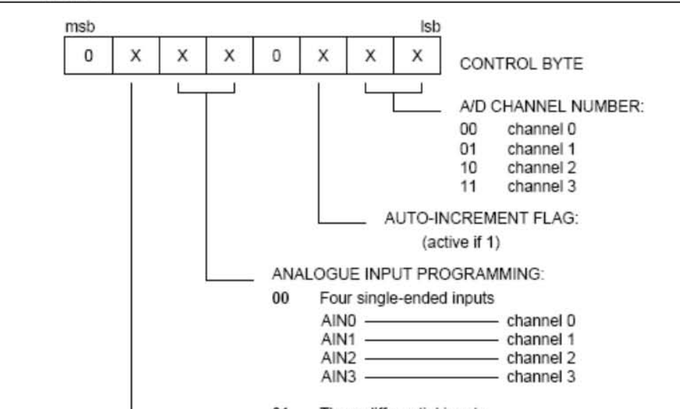 IIC通信驱动PCF8591模块（ADC/DAC操作）_pcf8591仿真-CSDN博客