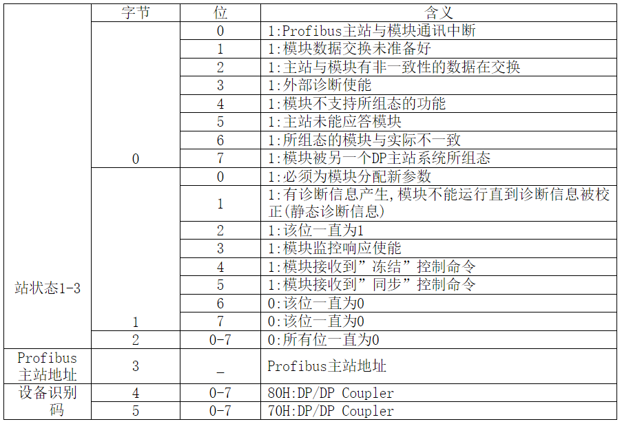 SIMATIC S7-300 Profibus communication-(3) DP/DP Coupler use ...