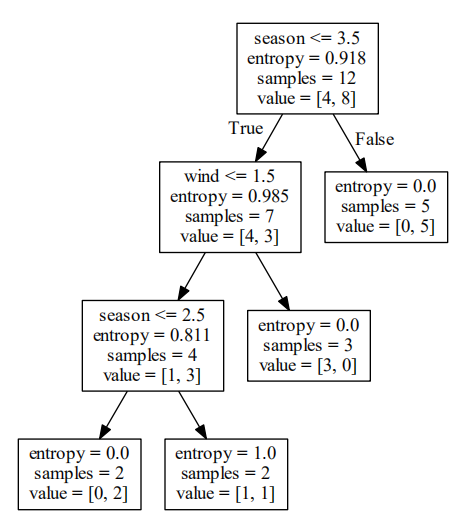 [机器学习-Sklearn]决策树学习与总结 （ID3, C4.5, C5.0, CART）_sklearn的决策树是id3还是c4.5-CSDN博客