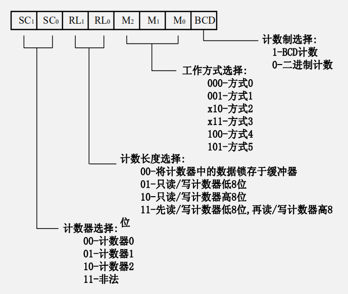 【微机原理大作业】从0开始设计RTC电子钟系统（一）_7seg-CSDN博客