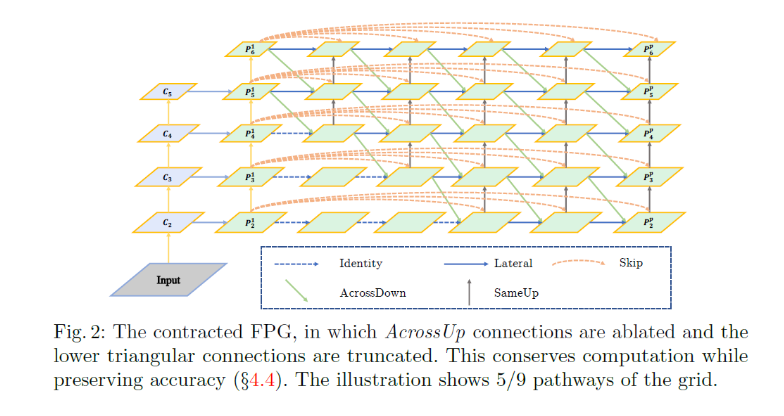 FPG-超越FPN/NAS-FPN的表现 | Feature Pyramid Grids_fpg网络-CSDN博客