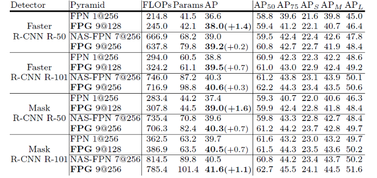 FPG-超越FPN/NAS-FPN的表现 | Feature Pyramid Grids_fpg网络-CSDN博客