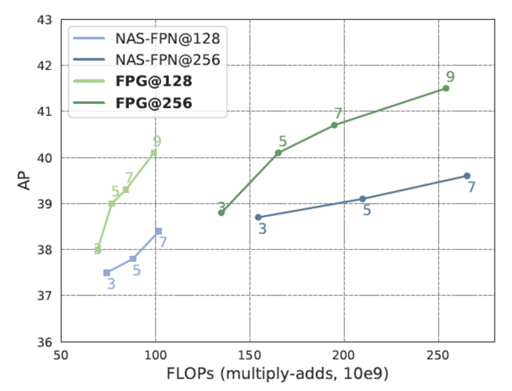 FPG-超越FPN/NAS-FPN的表现 | Feature Pyramid Grids_fpg网络-CSDN博客