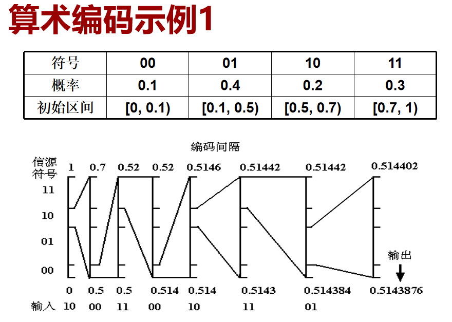C 算术编码区间编码 C 示例 Csdn博客 