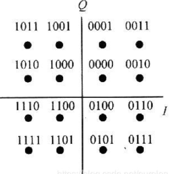 星座图与IQ调制总结+BPSK、QPSK、8PSK、16QAM等的区别与总结-CSDN博客