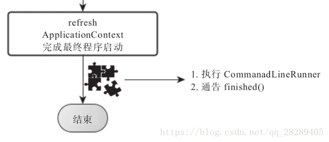 Springboot启动类 Springbootapplication注解及执行流程 Springbootapplication注解是在