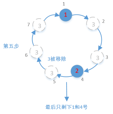 约瑟夫环图文详解 - 数据结构和算法 - 博客园