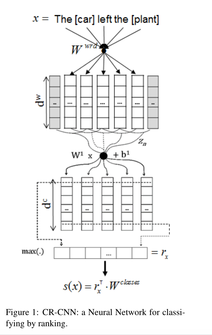Classifying Relations by Ranking with Convolutional Neural Networks-CSDN博客