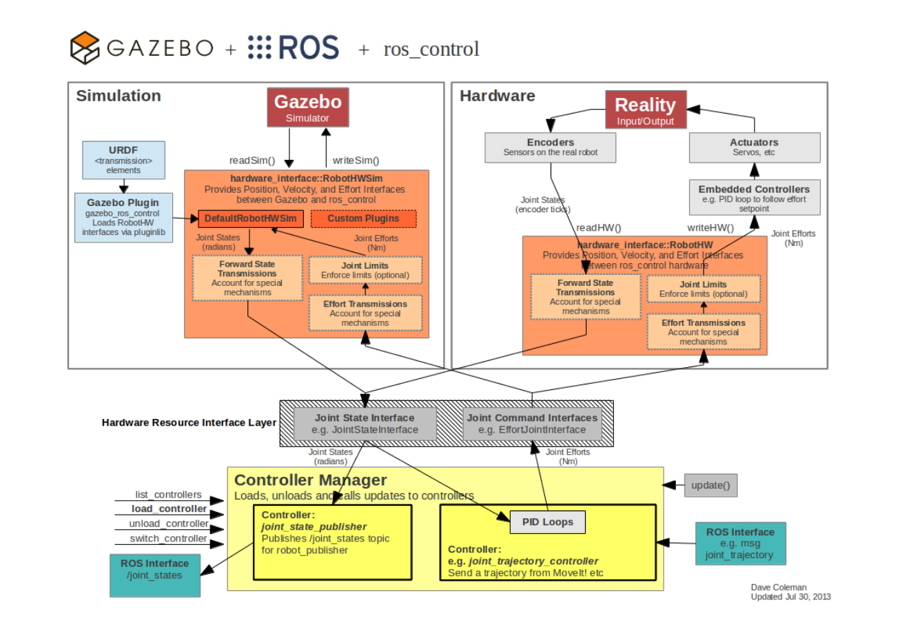 gazebo物理仿真环境搭建_gazebo创建新的物理引擎-CSDN博客