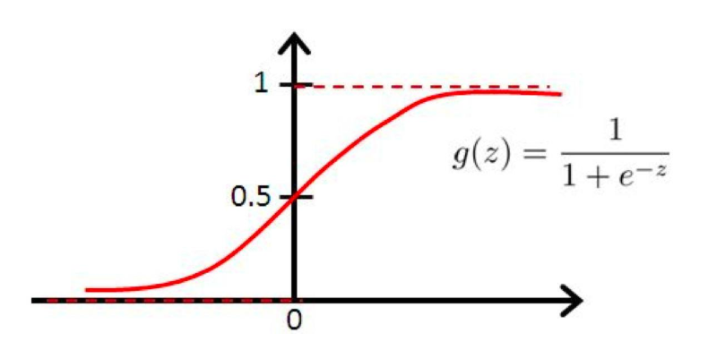 Logistic 回归分类算法原理分析和实战_k类 github logistic-CSDN博客