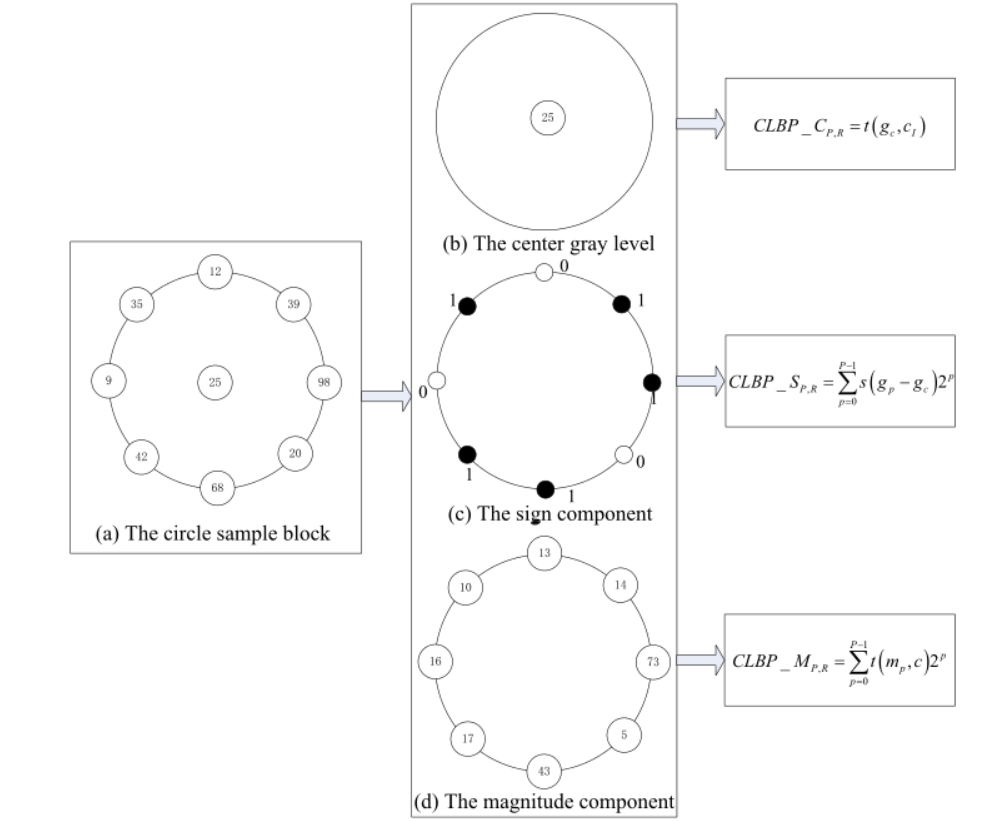 完全局部二值模式(CLBP)学习-CSDN博客