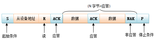 Camera(2) camera i2c总线协议介绍_相机的总线技术-CSDN博客