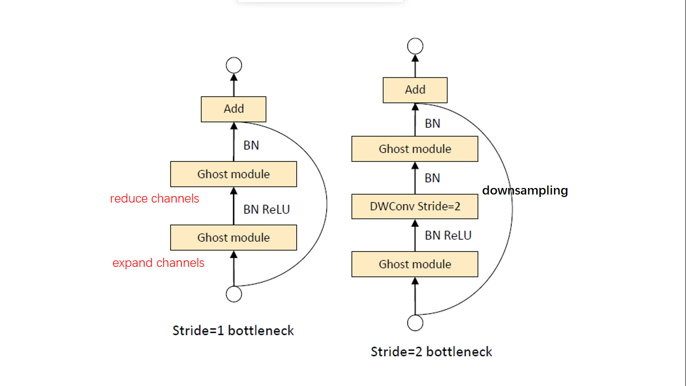Ghost Module/GhostNet：一种模型压缩的轻量级模块/网络(论文阅读)（2）_ghostmodel作用_Stellar ...