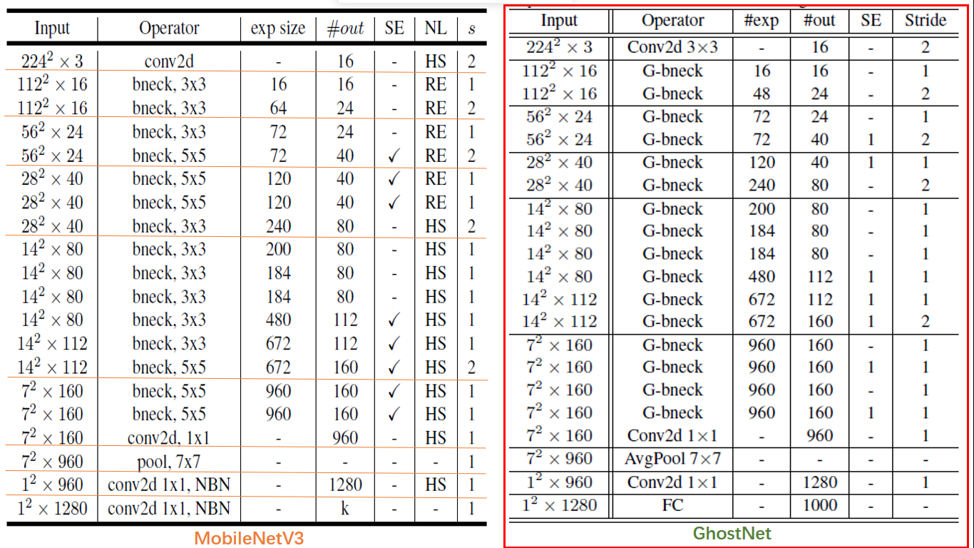 Ghost Module/GhostNet：一种模型压缩的轻量级模块/网络(论文阅读)（2）_ghostmodel作用_Stellar ...