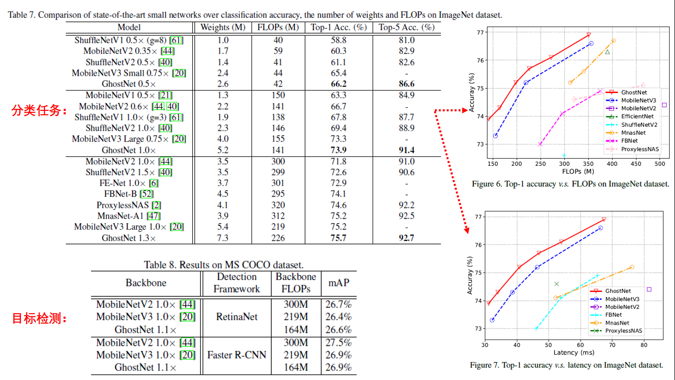 Ghost Module/GhostNet：一种模型压缩的轻量级模块/网络(论文阅读)（2）_ghostmodel作用_Stellar stream的博客-CSDN博客