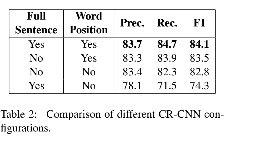 Classifying Relations by Ranking with Convolutional Neural Networks-CSDN博客