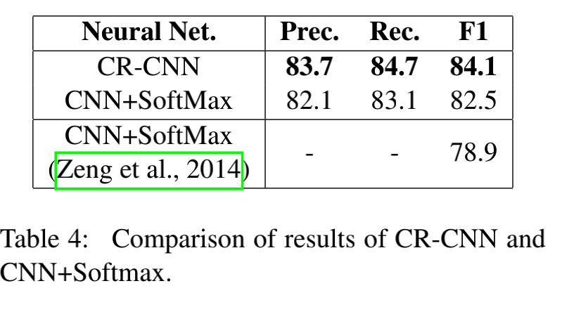 Classifying Relations by Ranking with Convolutional Neural Networks-CSDN博客