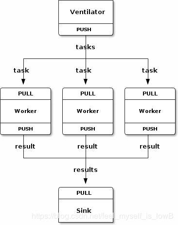 ZMQ（三、推拉模式）_zmq push pull 支持多个-CSDN博客