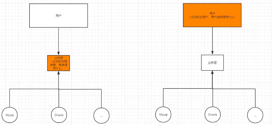 4、IOC本质_ioc的本质-CSDN博客